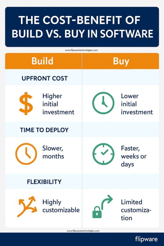 The Cost-Benefit of Build vs. Buy in Software for Small Enterprises ...