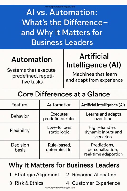AI vs Automation: Why It Matters for Business Leaders - Flipware Tech Ltd