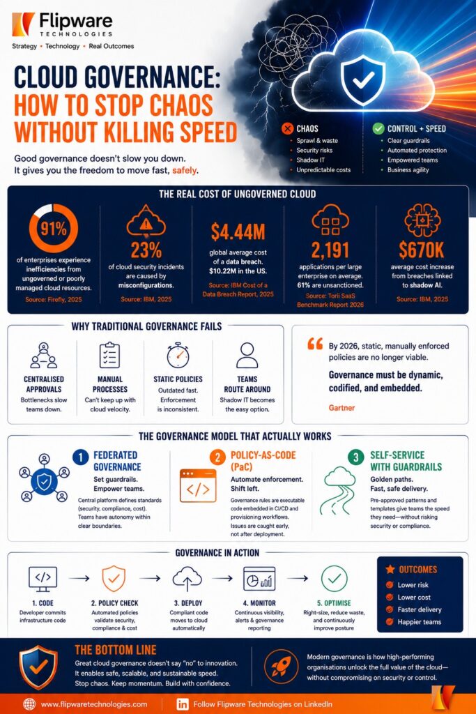 Cloud Governance: How to Stop Chaos Without Killing Speed